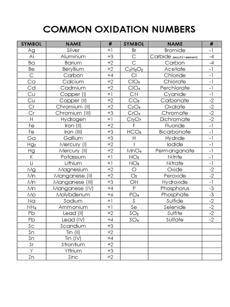 Normal Oxidation Number Chart