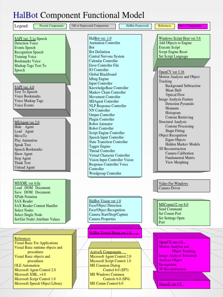 Halbot Model | PDF | Scripting Language | Computing