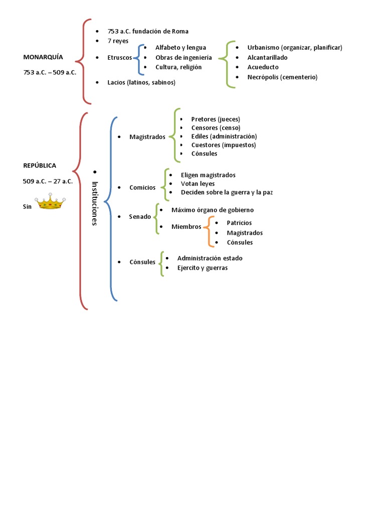 Esquemas Tema 4 Historia Roma | PDF | Roma antigua | imperio Romano