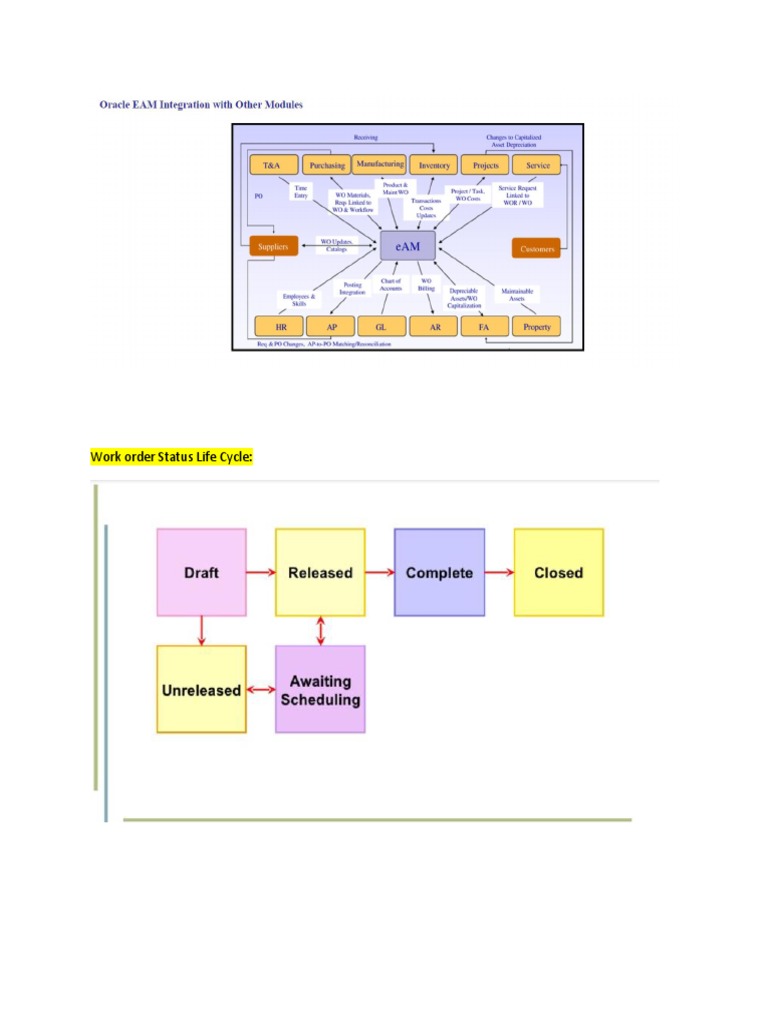 Work Order Status Life Cycle | PDF | Asset Management | Inventory