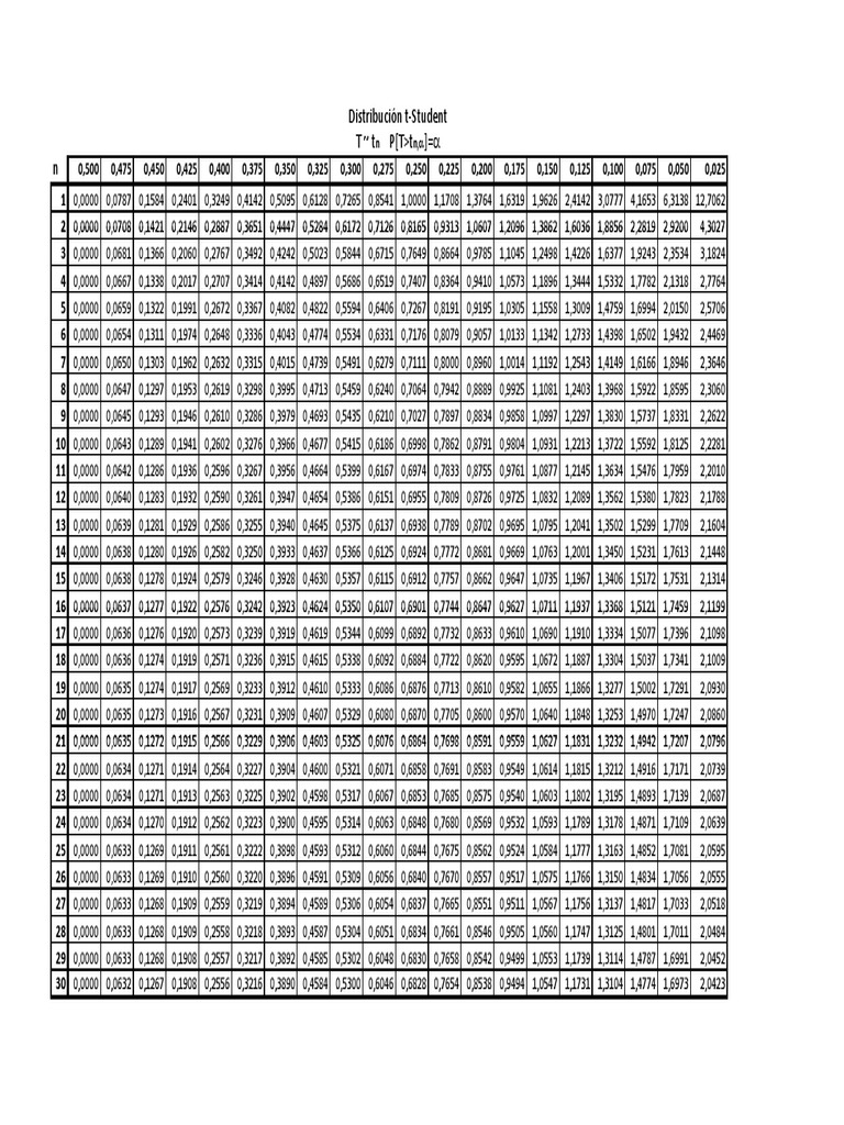 Tabla T-Student PDF | PDF