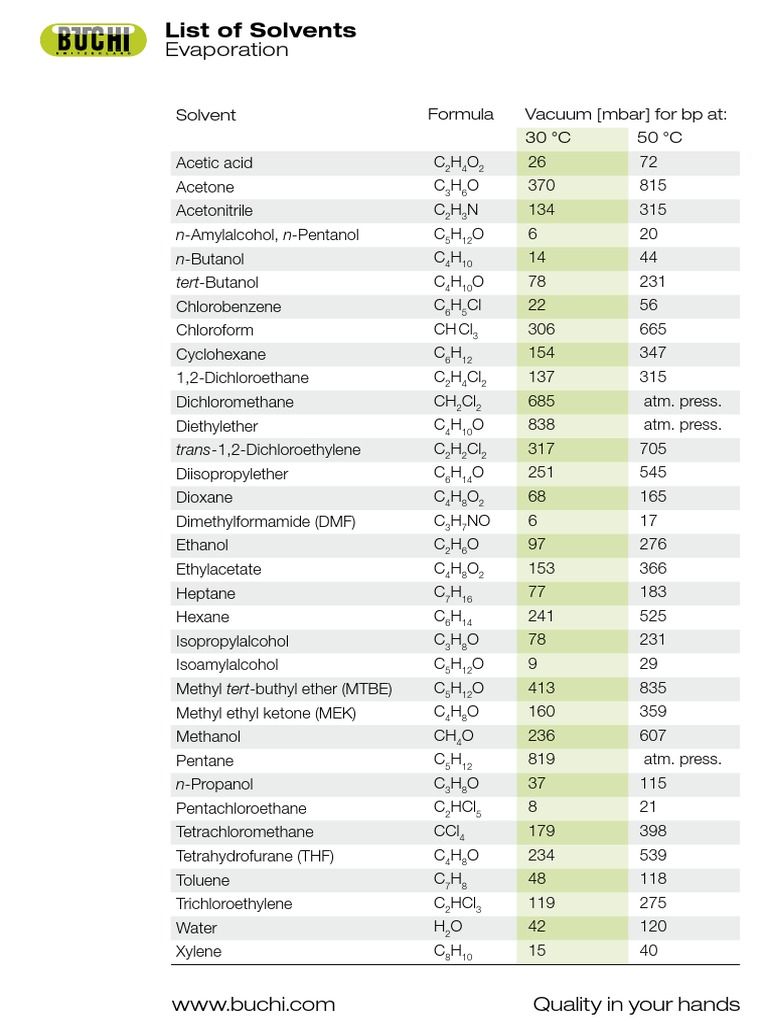 Solvent Boiling Points Table | PDF | Tetrahydrofuran | Solvent
