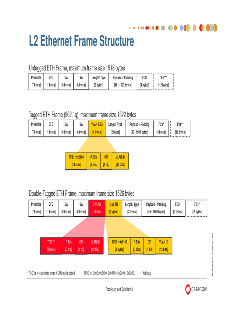 L2 Ethernet Frame Structure: Untagged ETH Frame, Maximum Frame Size ...