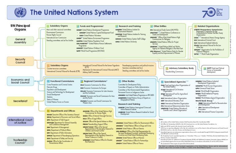 UN System Chart 30june2015 PDF | PDF | United Nations | International ...