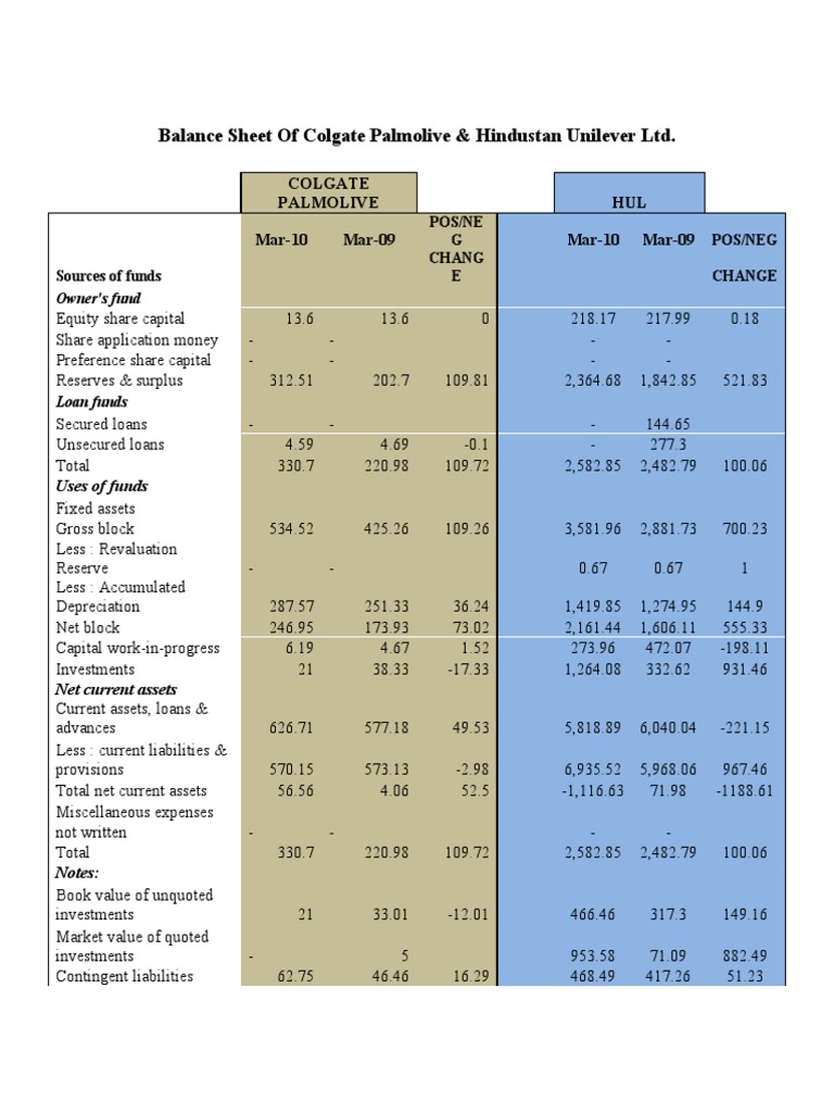 Balance Sheet of Colgate Palmolive & Hindustan Unilever LTD | PDF ...