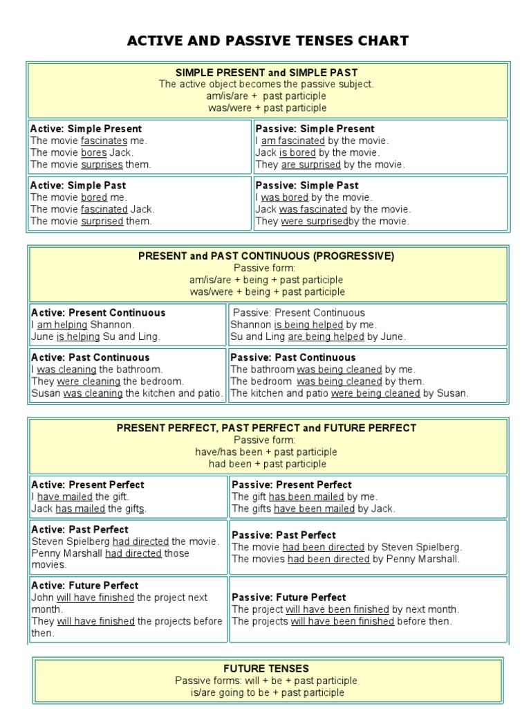 Active and Passive Tenses Chart | Languages | Syntactic Relationships