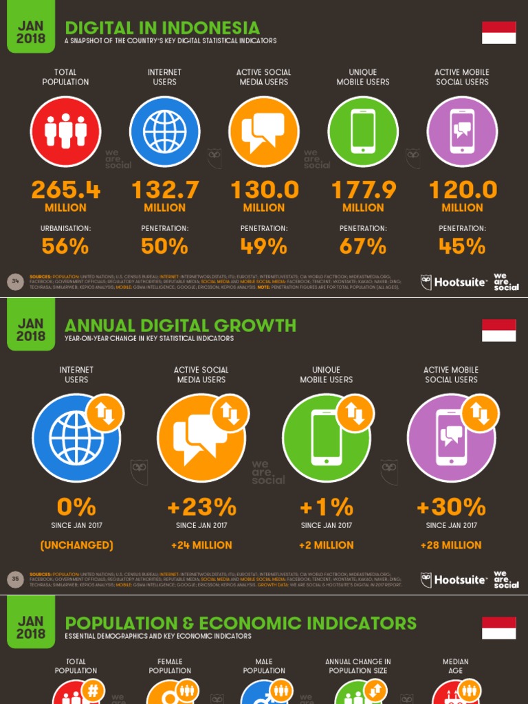 Indonesia Digital Landscape 2018 | PDF | Mobile App | Facebook