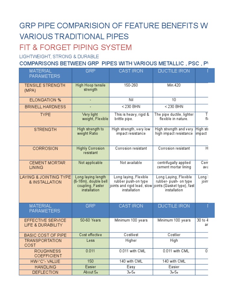 Comparisons Between Grp Pipes With Various Metallic by Nadeem ...