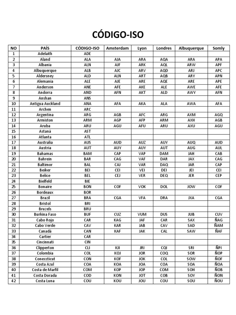 Códigos ISO de Países y Ciudades | PDF