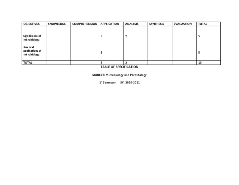 Objectives Knowledge Comprehension Application Analysis Synthesis ...