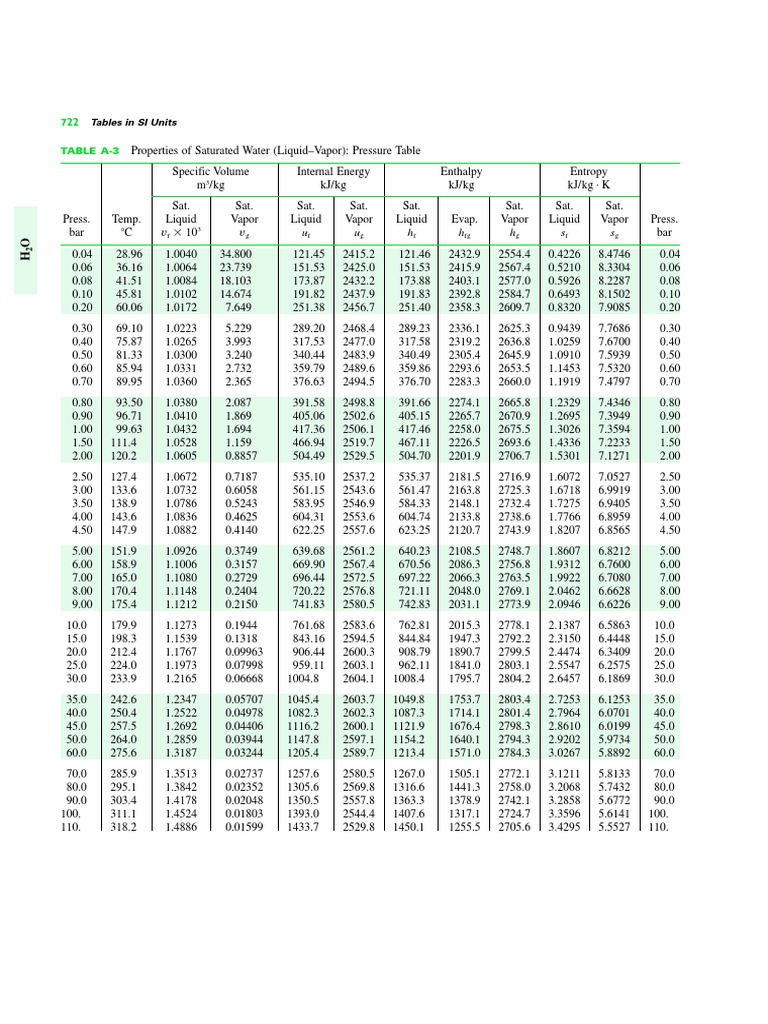 Saturated Water Properties Table | PDF | Continuum Mechanics ...