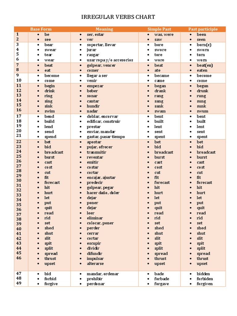 Irregular Verbs Chart: Base Form Meaning Simple Past Past Participle ...