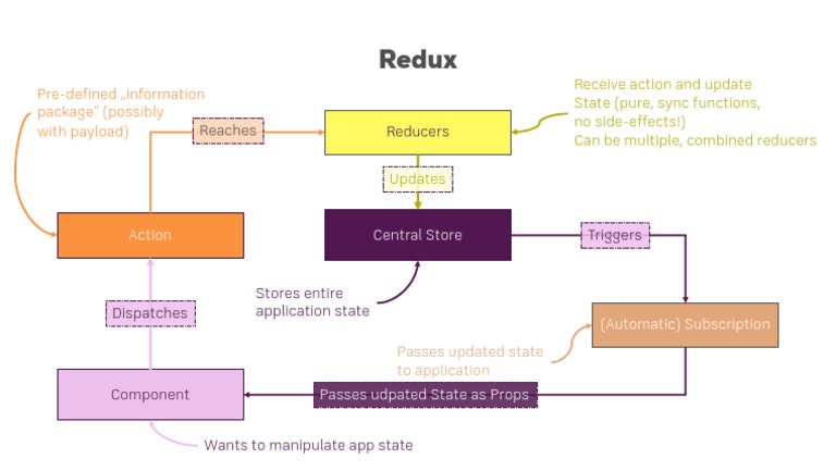 Redux Learning Card | PDF