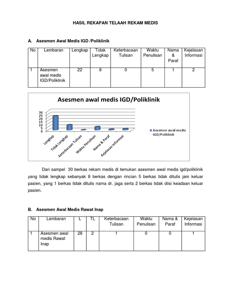 Asesmen awal medis IGD/Poliklinik: Hasil Rekapan Telaah Rekam Medis