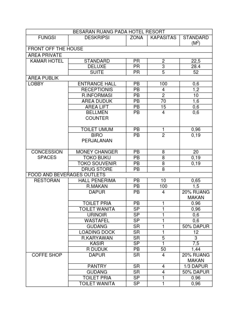 Besaran Ruang Pada Hotel Resort | PDF