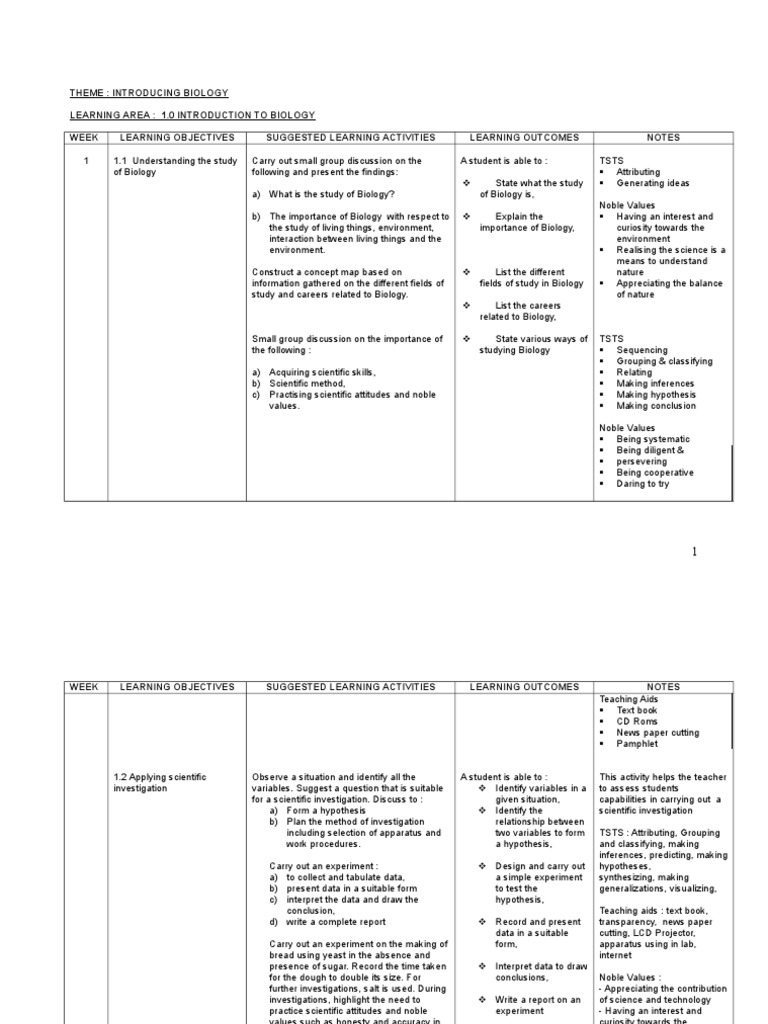Theme: Introducing Biology Learning Area: 1.0 Introduction To Biology ...