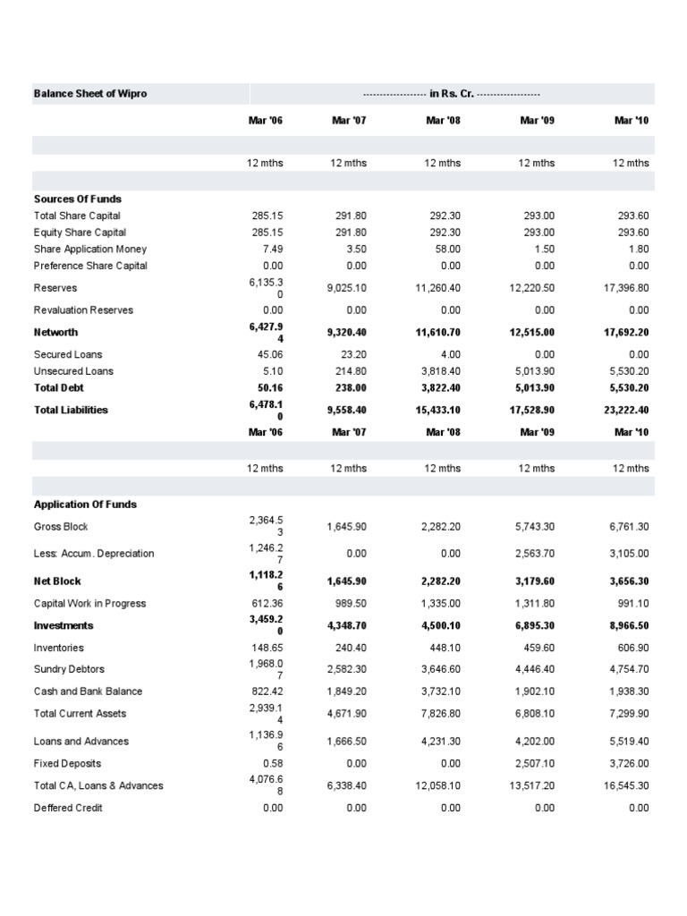 Balance Sheet of Wipro | PDF | Financial Economics | Balance Sheet