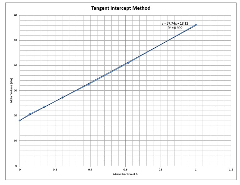 Tangent Intercept Method Analysis | PDF