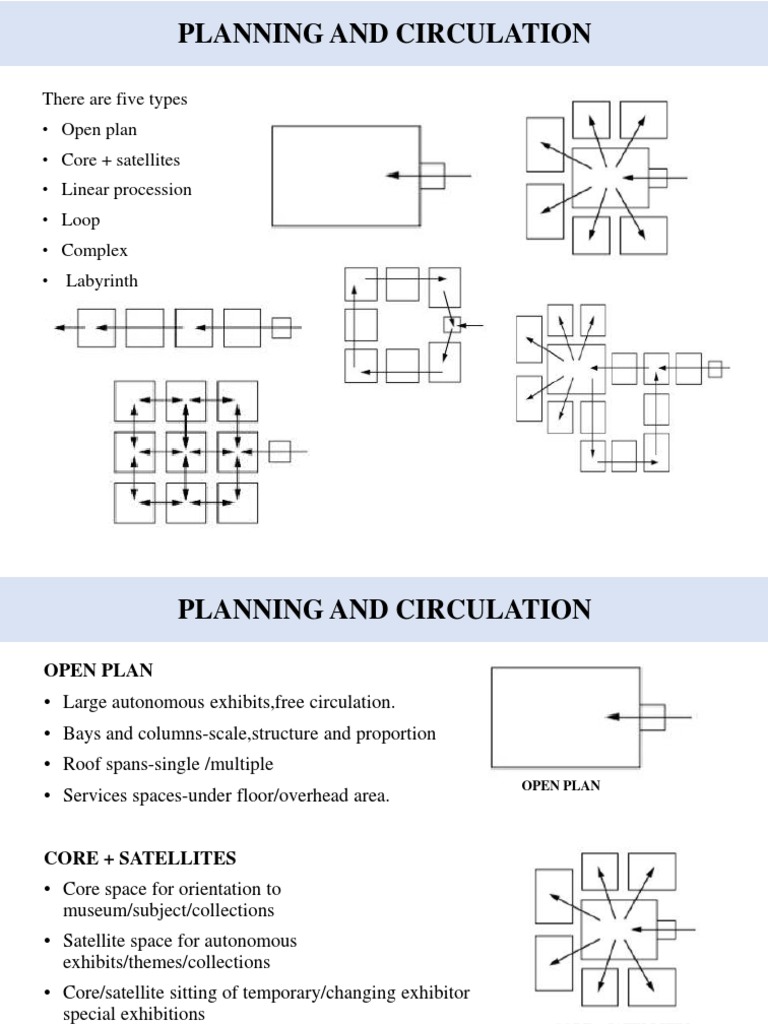 Planning Museum Circulation and Exhibit Layout | PDF | Wall | Hvac