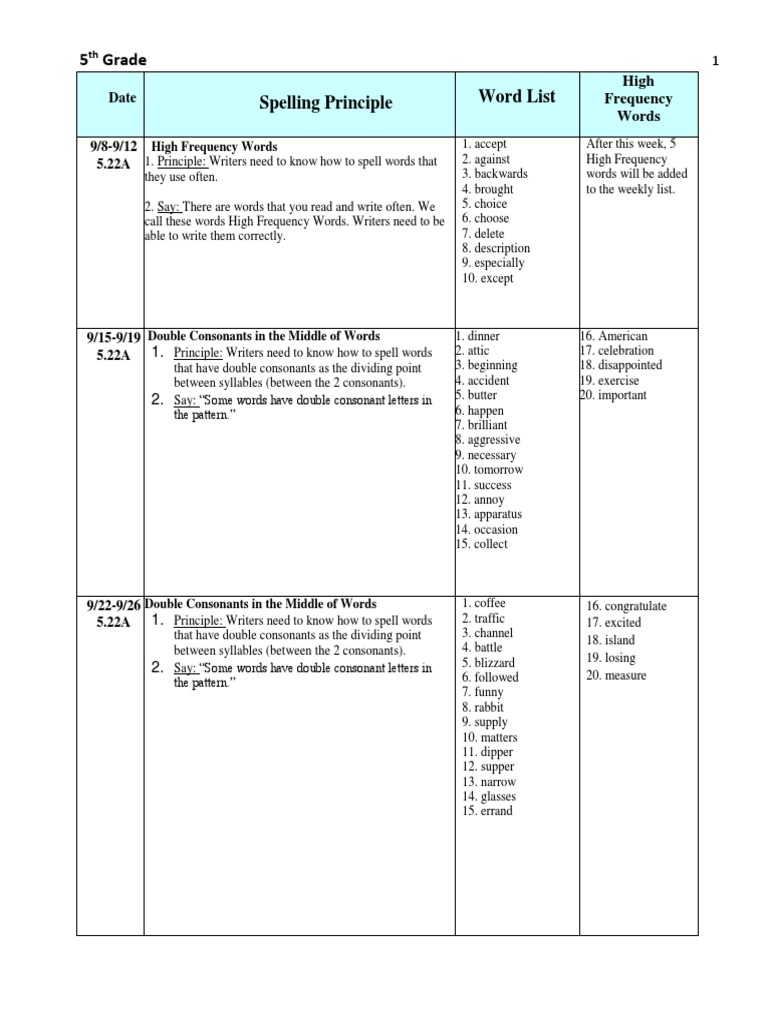 5th Grade Spelling List 14-15 | PDF | Consonant | Latin
