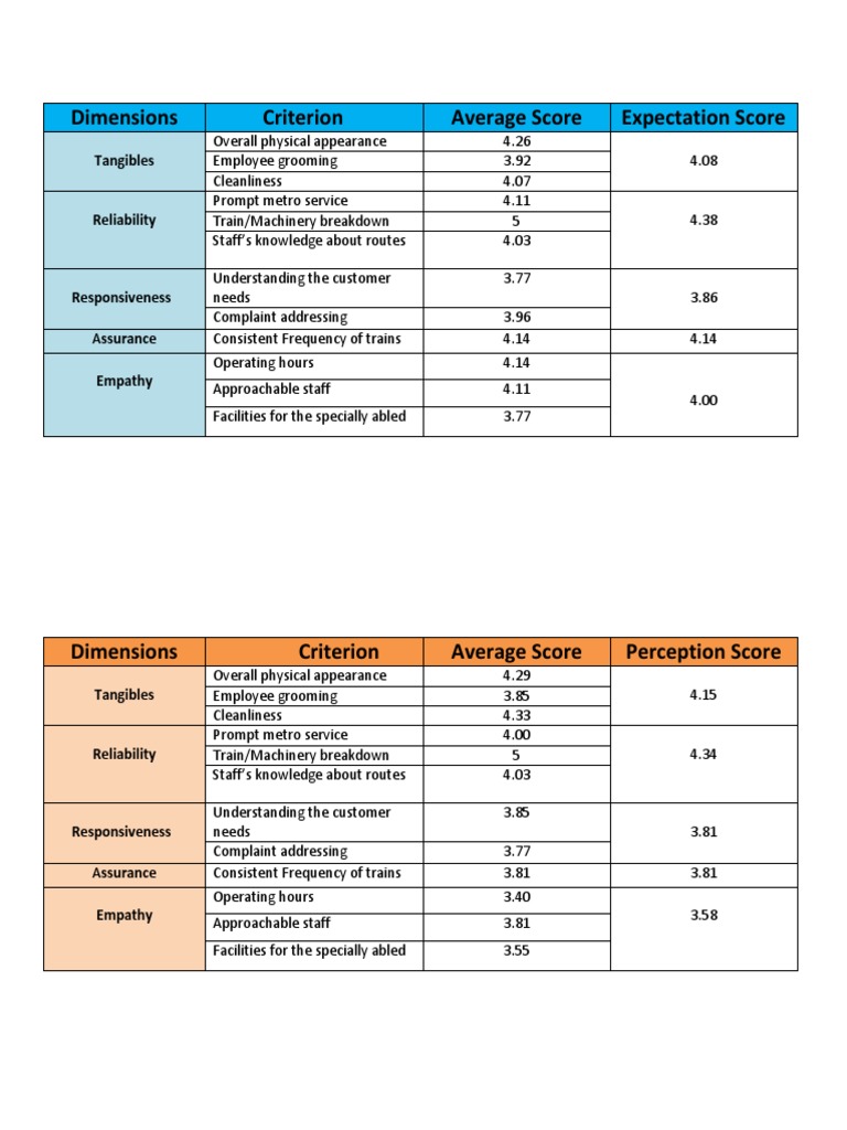Expectation Perception Scores | PDF | Psychological Concepts ...