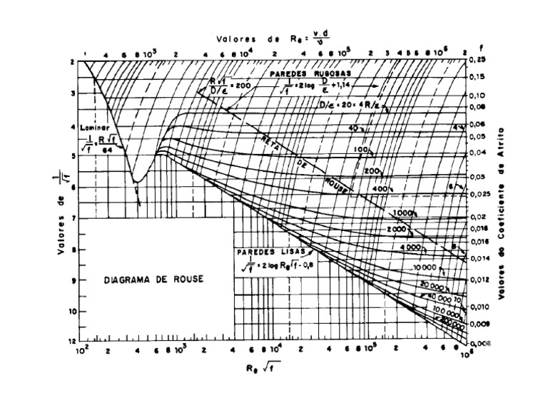 Diagrama de Rouse | PDF