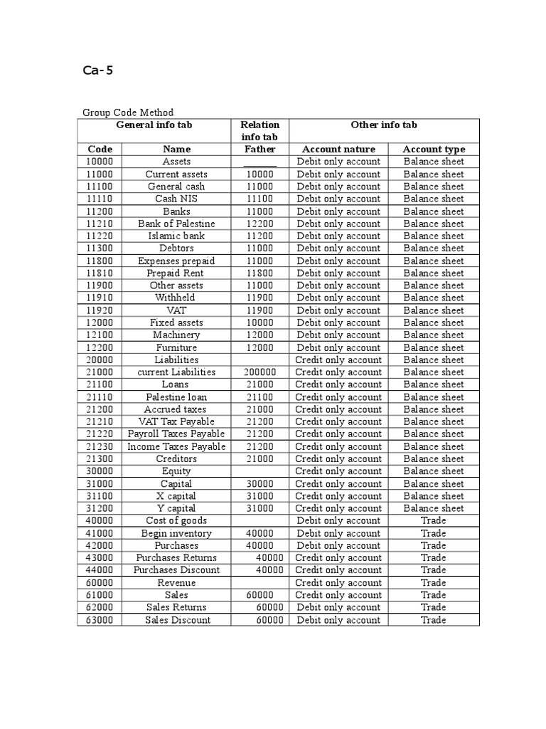A Detailed Chart of Accounts for Asset, Liability, Equity, Revenue, and ...