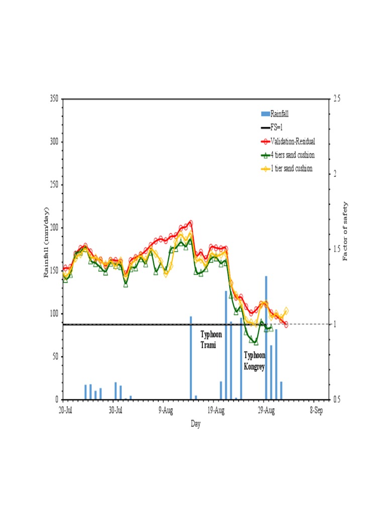 2.5 350 Rainfall FS 1 Validation-Residual 4 Tiers Sand Cushion 1 Tier ...