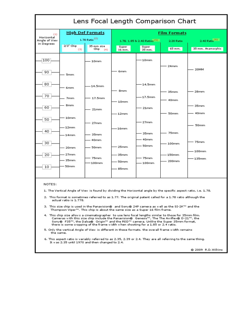 Lens Focal Length Comparison Chart: High Def Formats Film Formats | PDF ...