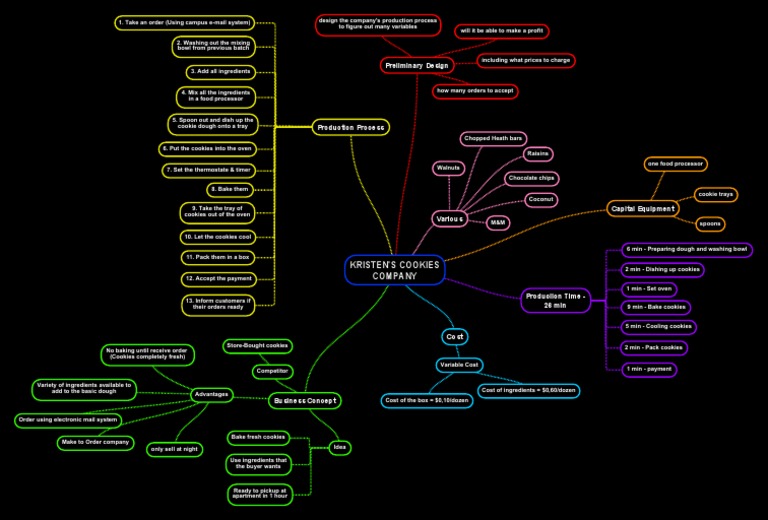 Kristen's Cookies Co - Mind Map | PDF | Baking | Cooking