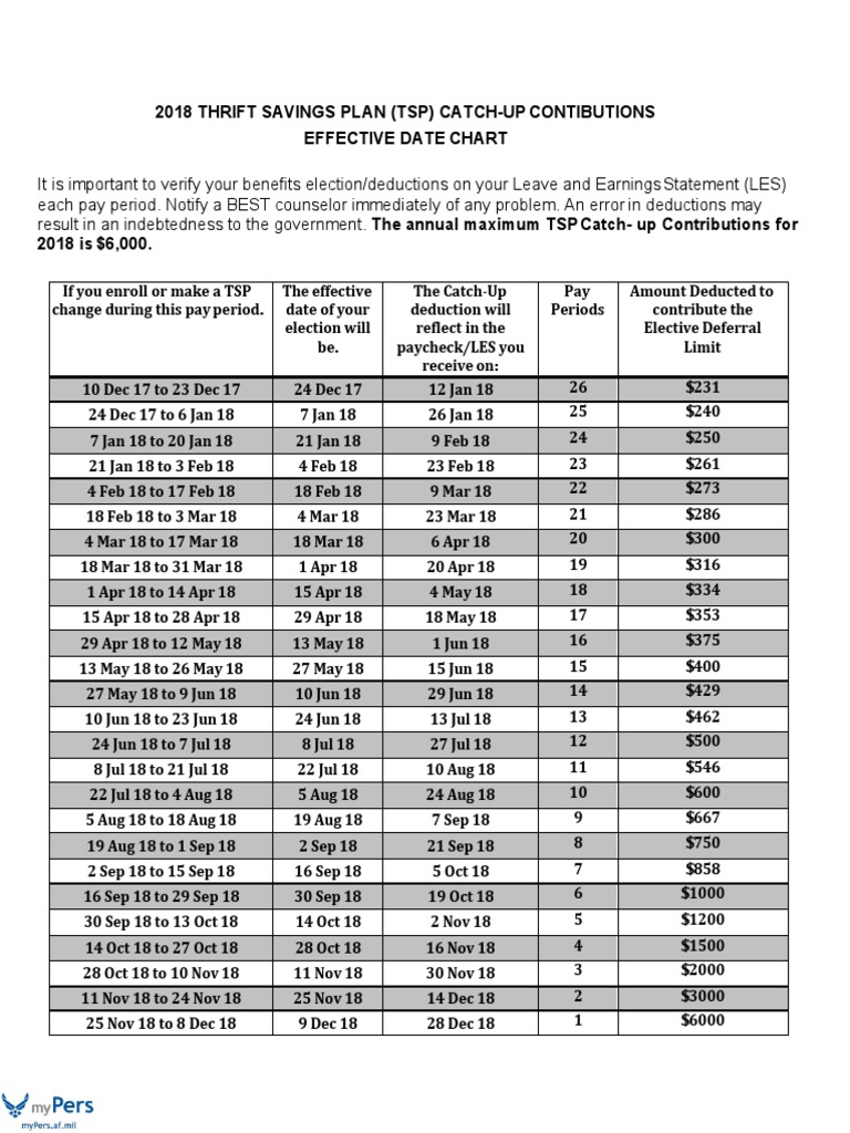 2018 TSP Catch-Up Contributions and Effective Date Chart | PDF ...