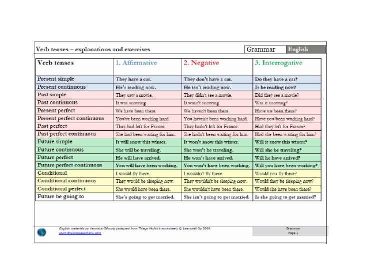 All Tenses Structure | PDF