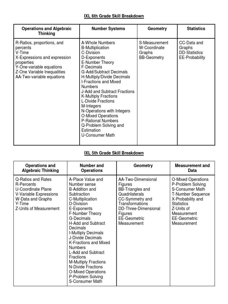 Ixl Skill Breakdown | PDF | Fraction (Mathematics) | Numbers