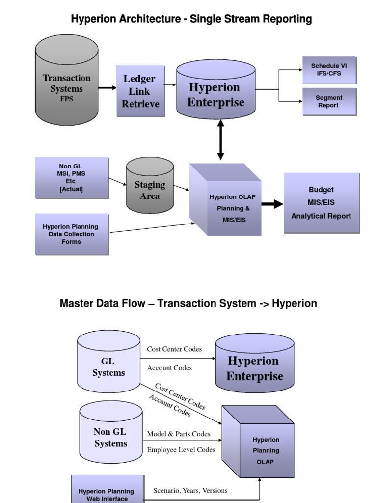 Hyperion Architecture | PDF | Tariff | Imports