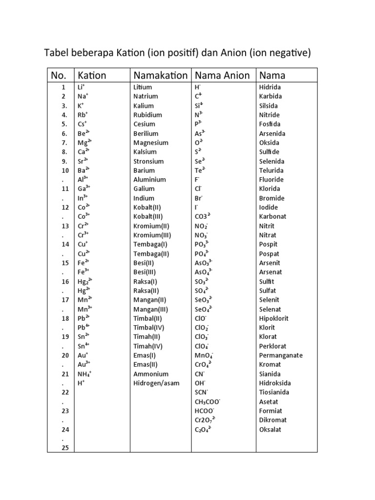 Kimia - Kation Dan Anion | PDF