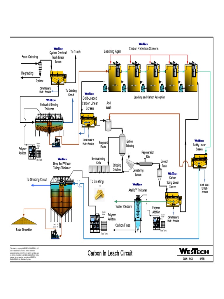 Carbon In Leach Circuit Adsorption Industrial Processes Free 30
