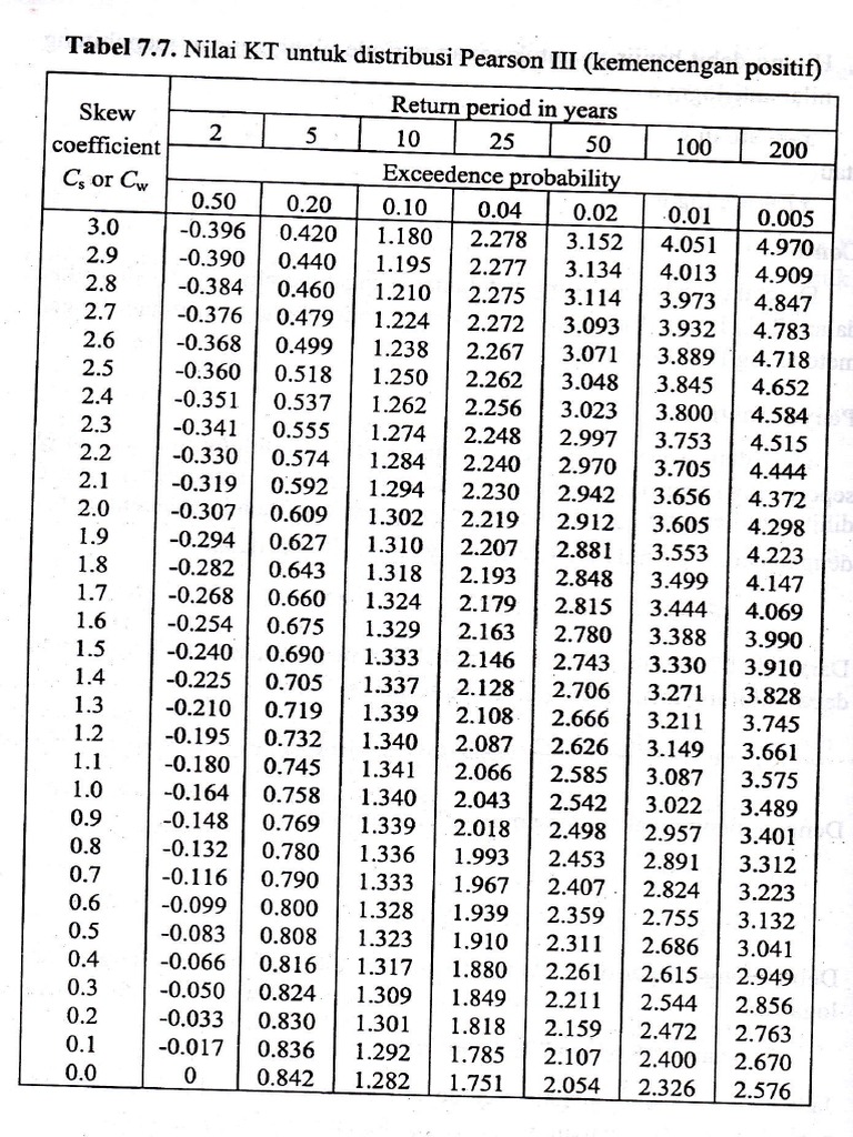 Tabel Pearson 3 | PDF