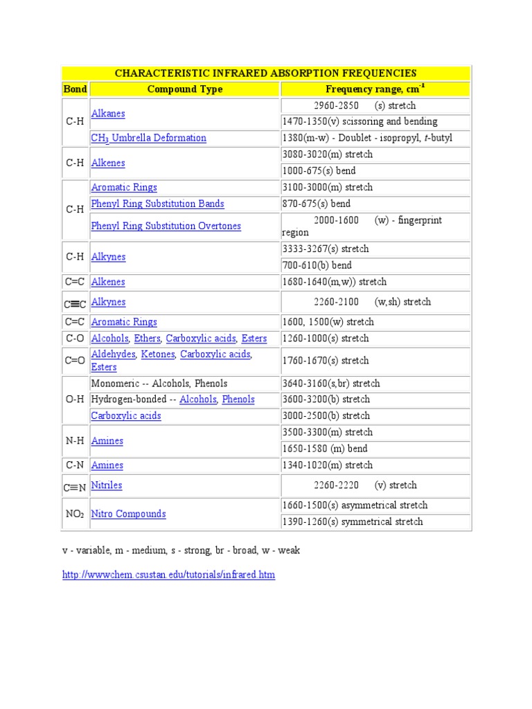 Infrared Absorption Frequencies Guide | PDF