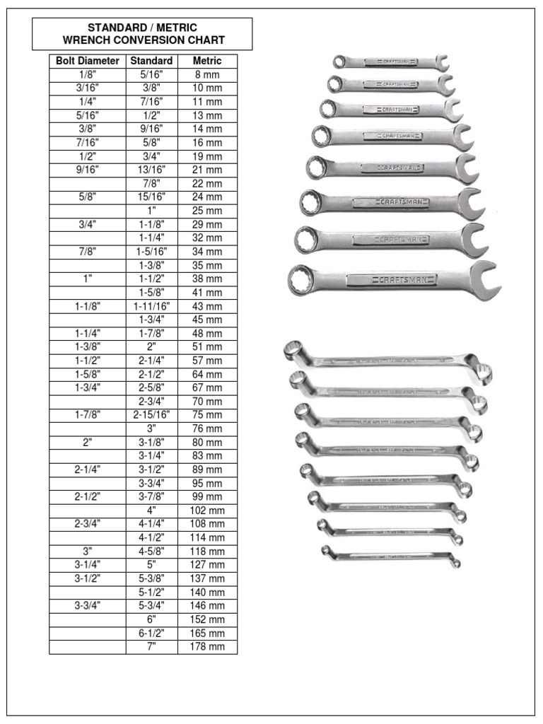 Standard / Metric Wrench Conversion Chart | PDF | Home & Garden