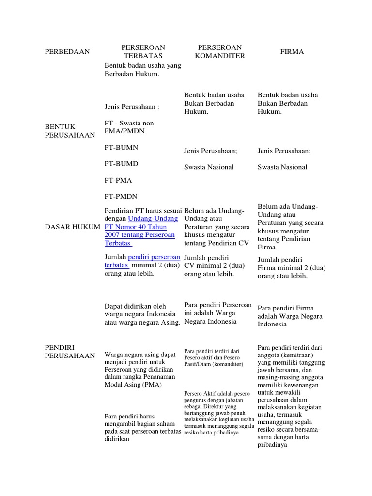 Soal No 7 Perbedaan Cv. PT Dan Firma | PDF