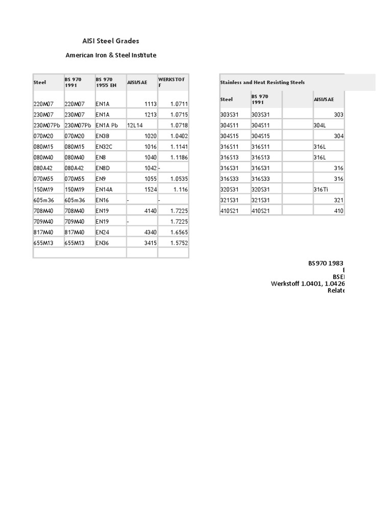 Material Equivalent | Steel | Iron