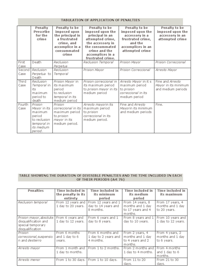 A Comprehensive Table Outlining Penalty Duration and Application Based ...