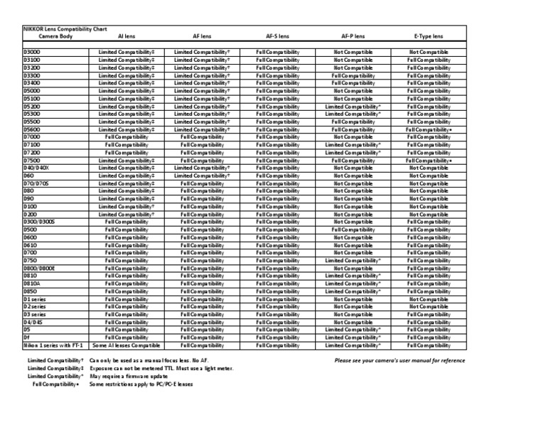 NIKKOR Lens Compatibility Chart | PDF | Imaging | Image Processing