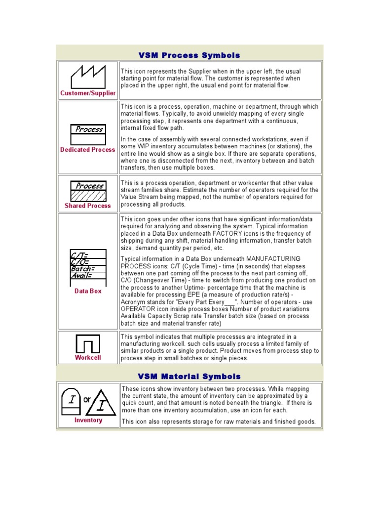 VSM Process Symbols | Inventory | Supply Chain Management