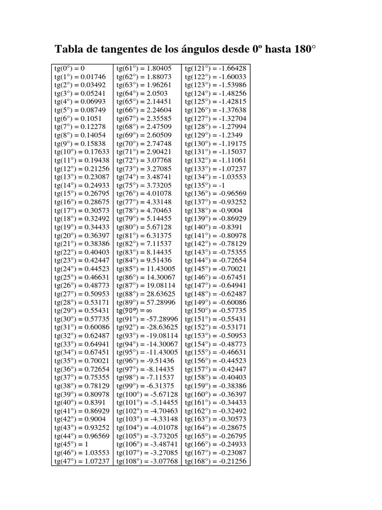 Tabla de Tangentes de Los Ángulos Desde 0º Hasta 180 | PDF | Geometría ...