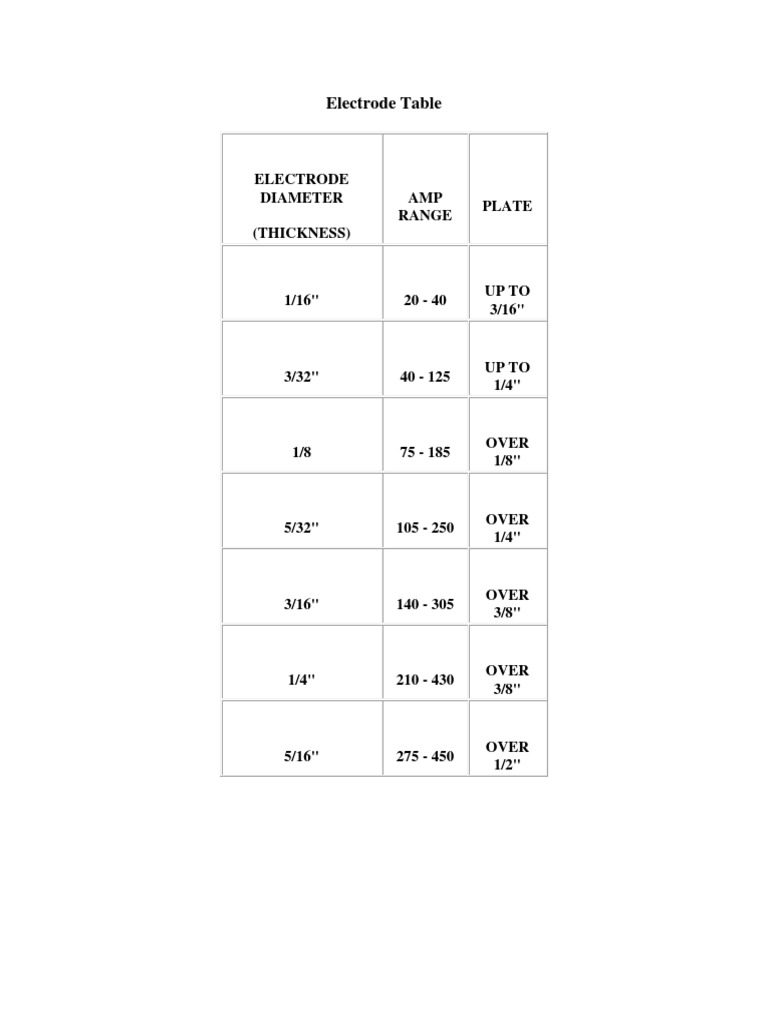 Electrode Table: Electrode Diameter (Thickness) AMP Range Plate | PDF