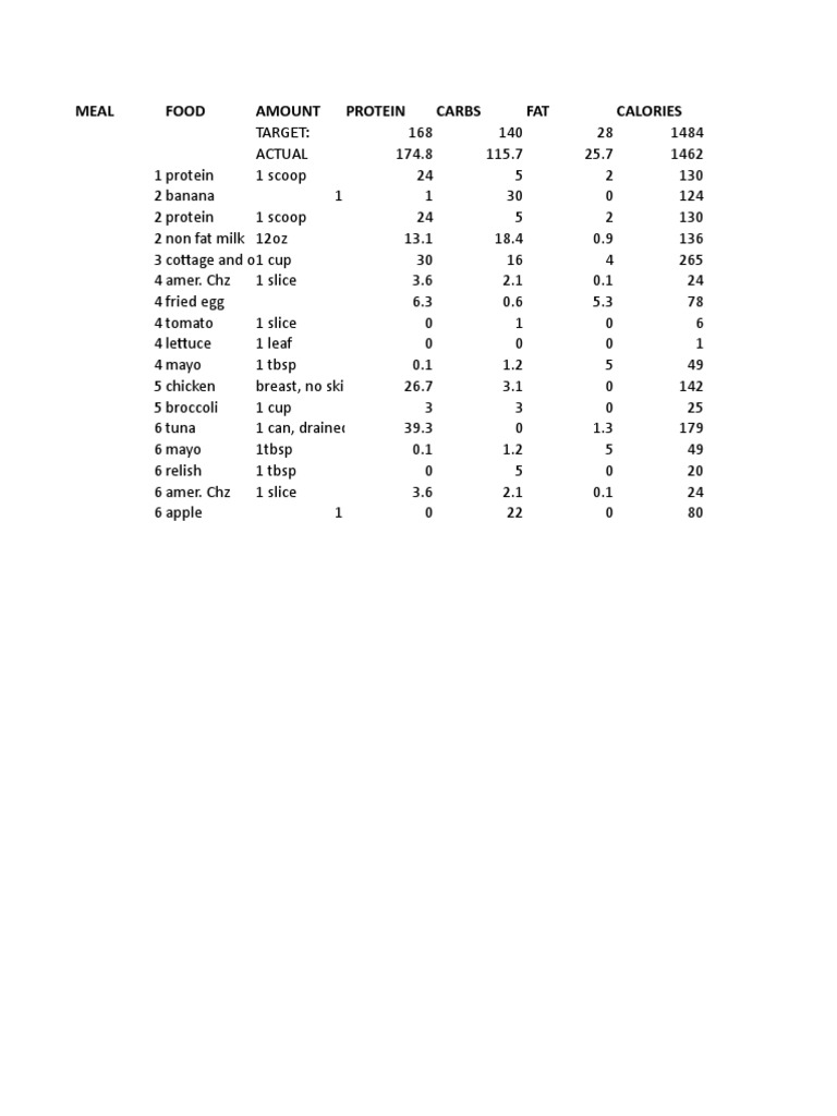 Meal nutrition breakdown by food item | PDF