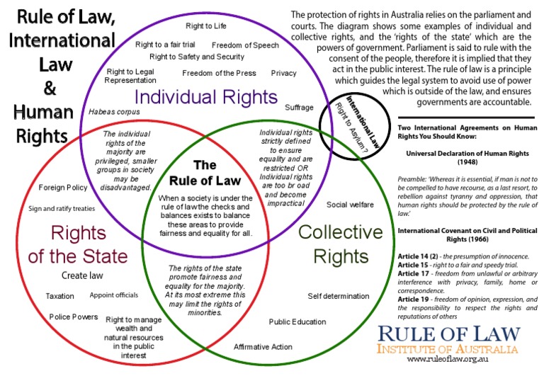 Rule of Law - Rights Poster | Download Free PDF | Rule Of Law ...