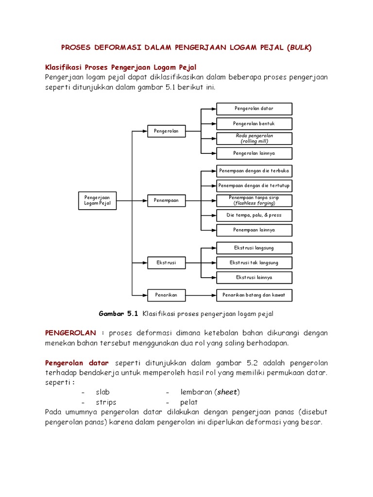 Proses Deformasi Dalam Pengerjaan Logam Pejal | PDF