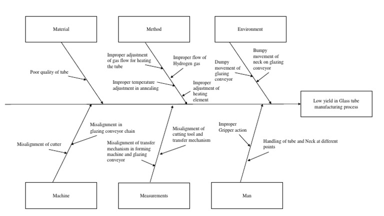 Ishikawa Diagram | PDF
